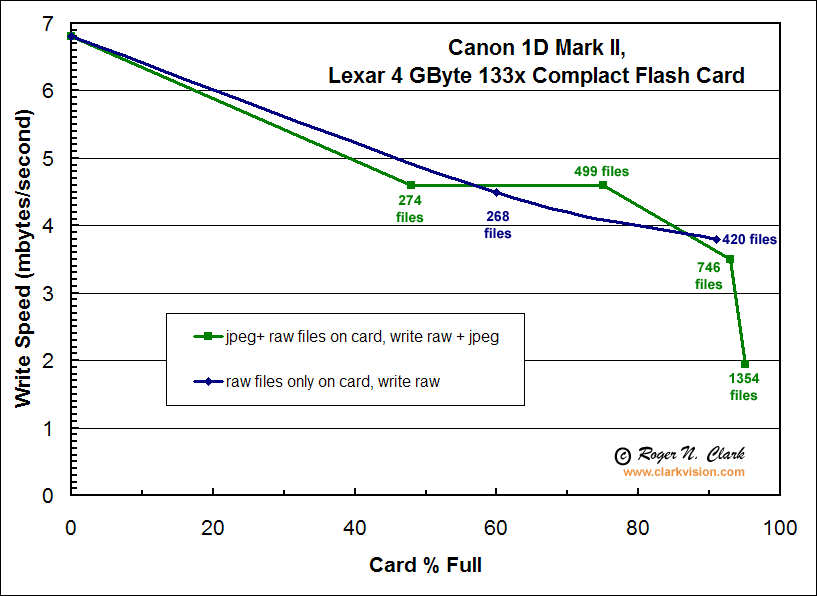 Clarkvision Compact Flash Card Speed Clarkvision Compact Flash Card Speed