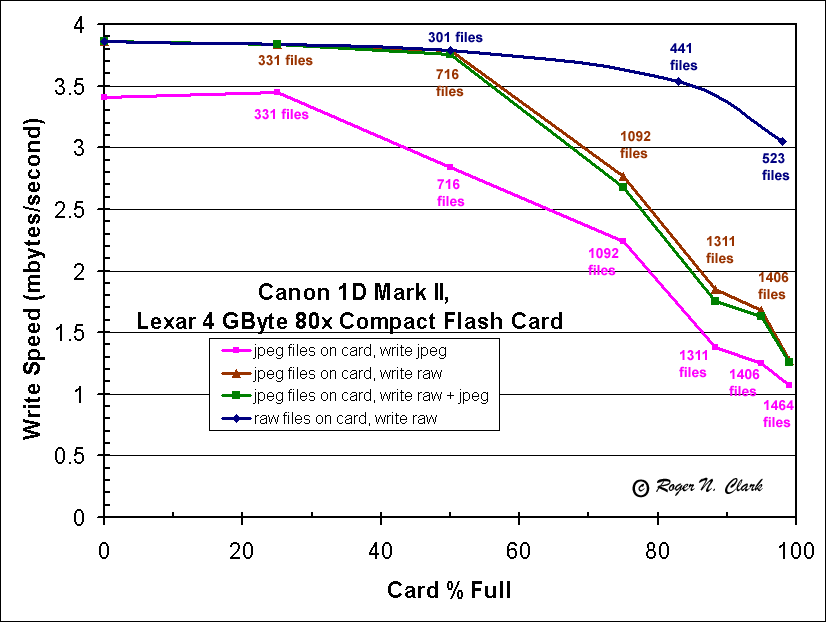 Clarkvision Compact Flash Card Speed Clarkvision Compact Flash Card Speed